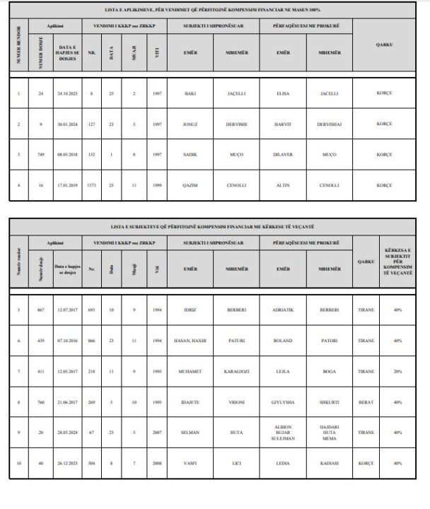 Kompensim 100 % financiar për pronat! ATP publikon EMRAT: Ja familjet ...