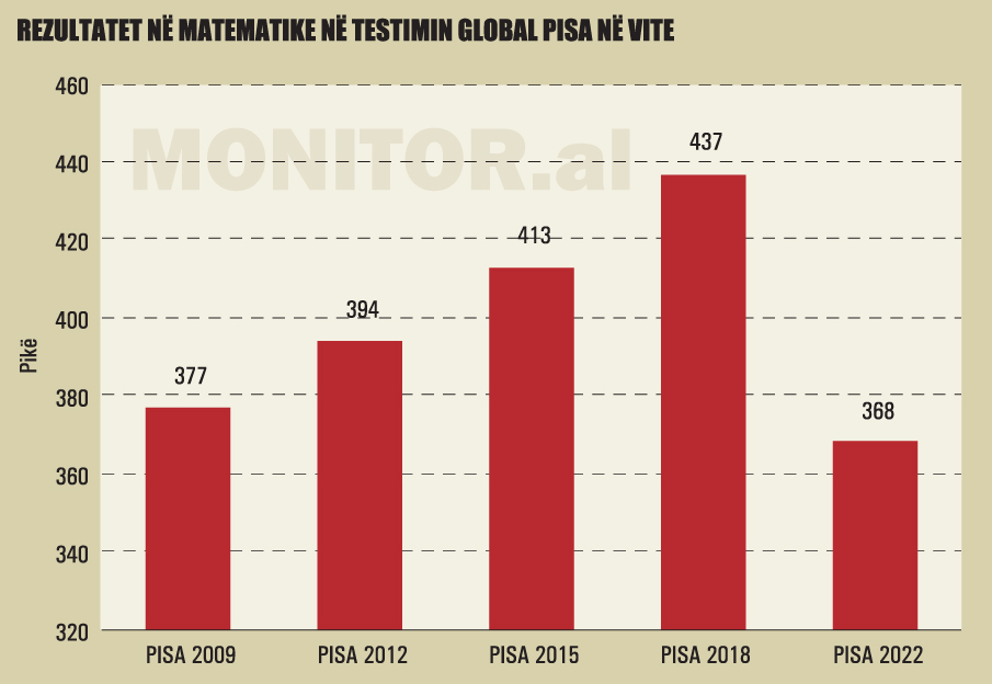 Arsimi në Shqipëri, kthim dy dekada pas! Rënia në “PISA 2022” shënoi ...