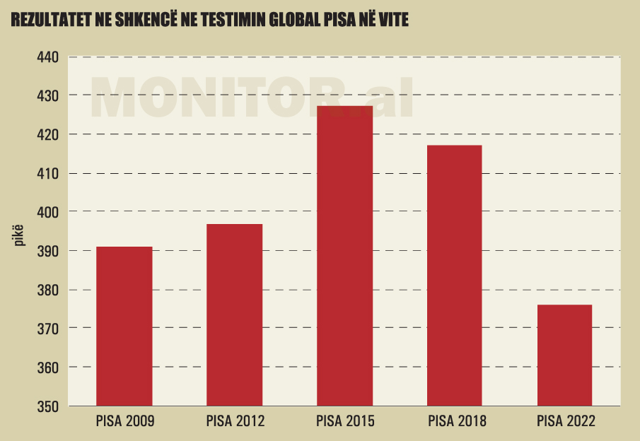 Arsimi në Shqipëri, kthim dy dekada pas! Rënia në “PISA 2022” shënoi ...