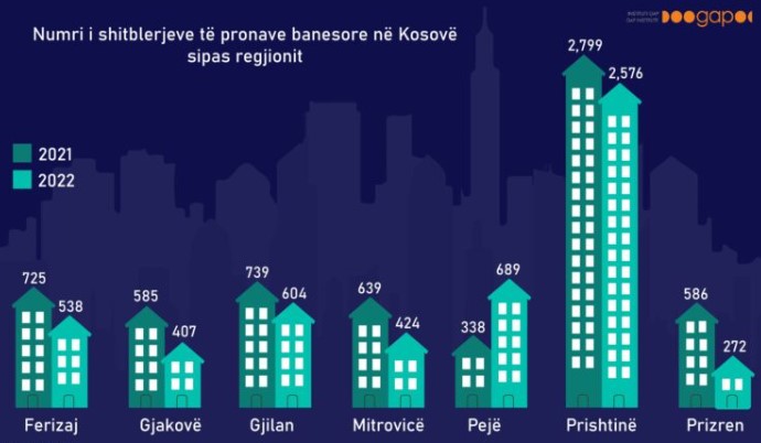 Çmimet e larta, bie numri i shit-blerjeve të banesave | Gazeta Shqip Çmimet e larta, bie numri i shit-blerjeve të banesave | Gazeta Shqip