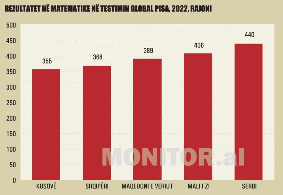 Arsimi në Shqipëri, kthim dy dekada pas! Rënia në “PISA 2022” shënoi ...