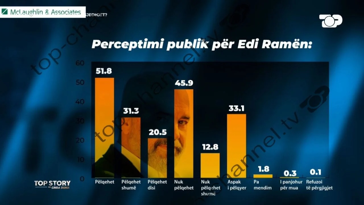 Cili është perceptimi i shqiptarëve për Edi Ramën? Del sondazhi i dytë ...