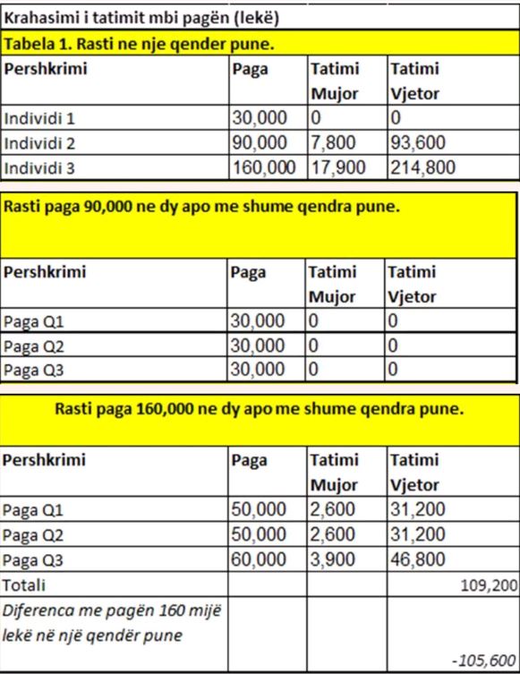 Keni dy punë? Kujdes, tatimi mbi pagat do t’ju rritet ndjeshëm, të ...