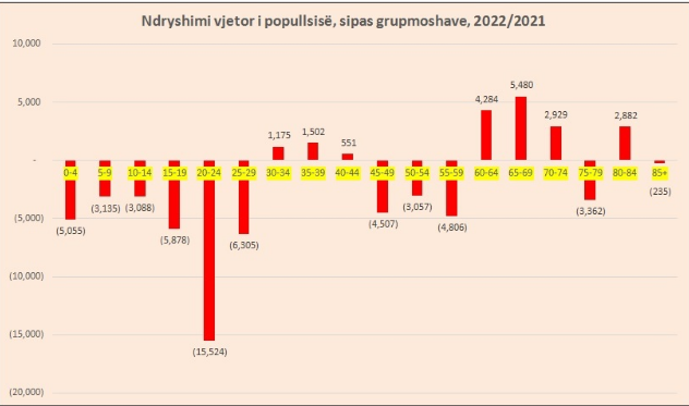 Krizë 2020-2030, tregu i punës në Shqipëri do të jetë në emergjencë për ...